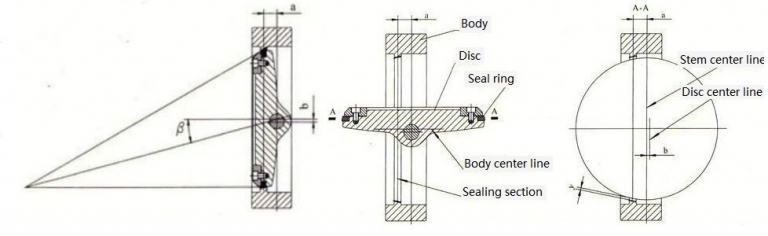 Single eccentric|double eccentric|triple eccentric butterfly valve structure principle (diagram)